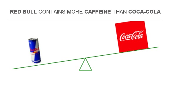 Compare Caffeine in Red Bull to Caffeine in Coca-Cola