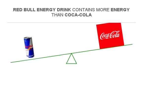 Compare Calories in Red Bull to Calories in Coca-Cola