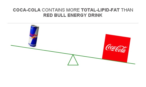Compare Fats in Red Bull to Fats in Coca-Cola