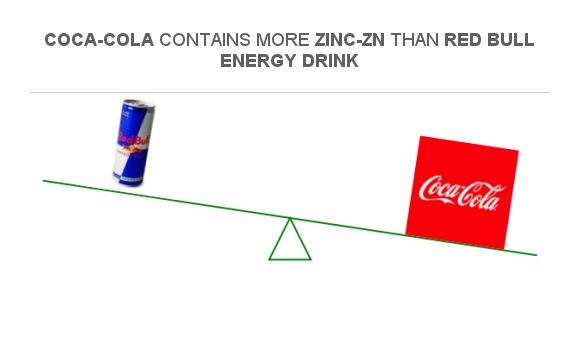 Compare Zinc in Red Bull to Zinc in Coca-Cola