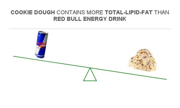 Compare Fats in Red Bull to Fats in Cookie dough