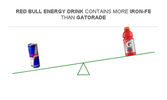 Compare Iron in Red Bull Energy Drink to Iron in Gatorade