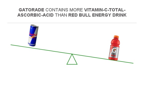 Compare Vitamin C in Red Bull to Vitamin C in Gatorade