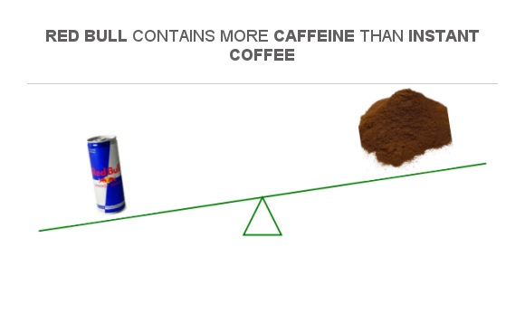 Compare Caffeine in Red Bull to Caffeine in Instant coffee