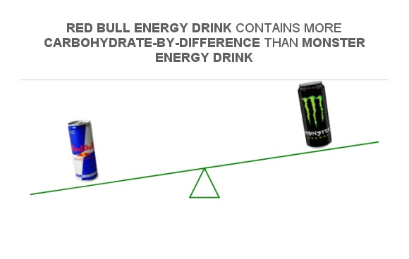 Compare Carbs in Red Bull to Carbs in Monster energy drink