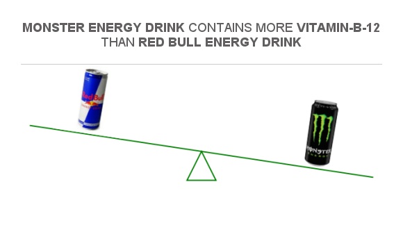 Compare Vitamin B12 in Red Bull to Vitamin B12 in Monster energy drink