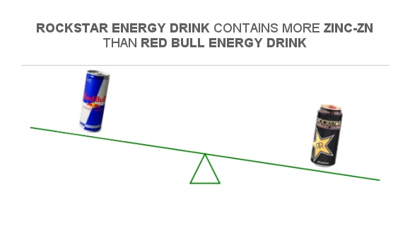 Compare Zinc in Red Bull Energy Drink to Zinc in Rockstar energy drink