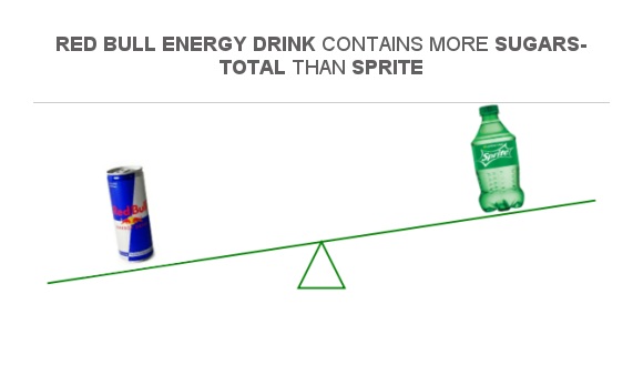 Compare Sugar in Red Bull to Sugar in Sprite