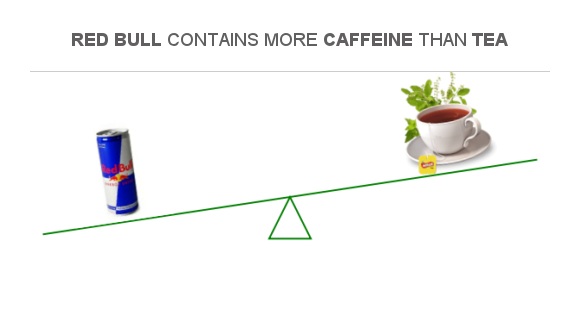 Compare Caffeine in Red Bull to Caffeine in Tea