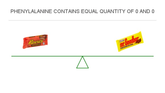 Compare Phenylalanine in Reeses cups to Phenylalanine in Mr. Goodbar