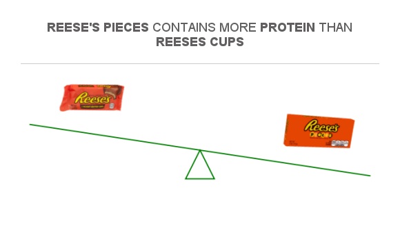 Compare Protein in Reeses cups to Protein in Reese's pieces
