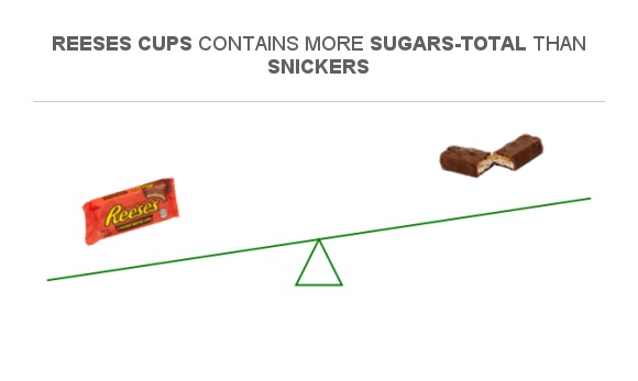 Compare Sugar in Reeses cups to Sugar in Snickers