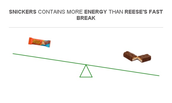 Compare Calories in Reese's fast break to Calories in Snickers