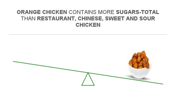 Compare Sugar in Restaurant, Chinese, sweet and sour chicken to Sugar ...