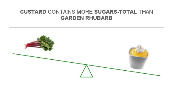 Compare Sugar in Garden rhubarb to Sugar in Custard