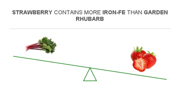 Compare Iron in Garden rhubarb to Iron in Strawberry