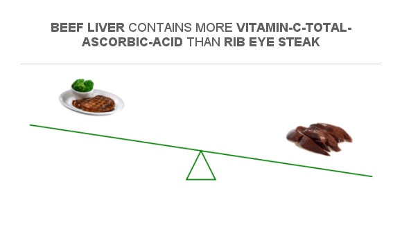 Compare Vitamin C In Rib Eye Steak To Vitamin C In Beef Liver