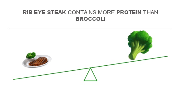 Compare Protein in Rib eye steak to Protein in Broccoli