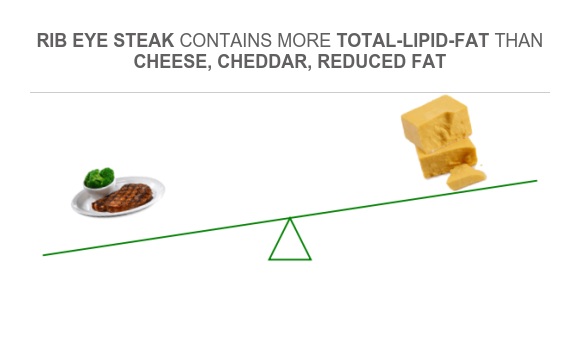 Compare Fats in Rib eye steak to Fats in Cheese, cheddar, reduced fat