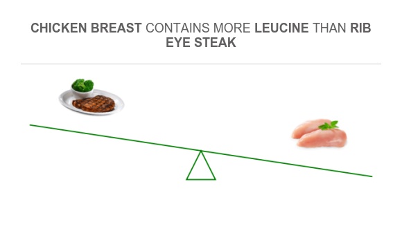Compare Leucine in Rib eye steak to Leucine in Chicken breast