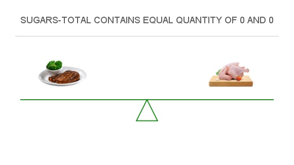 Compare Sugar in Rib eye steak to Sugar in Chicken meat