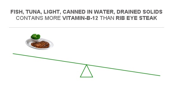 Compare Vitamin B12 in Rib eye steak to Vitamin B12 in Fish, tuna ...