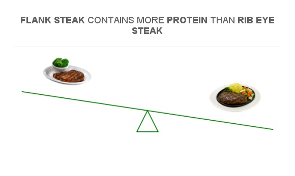 Compare Protein in Rib eye steak to Protein in Flank steak