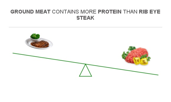 Compare Protein in Rib eye steak to Protein in Ground beef