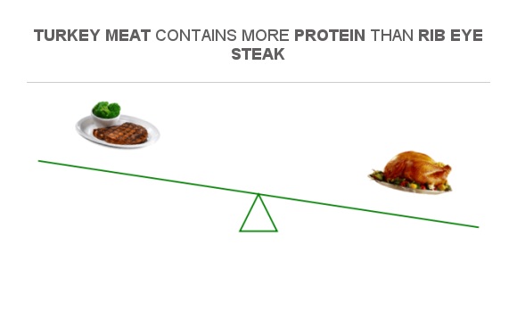 Compare Protein in Rib eye steak to Protein in Turkey meat
