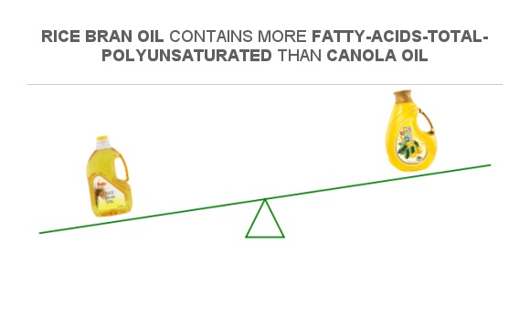 Compare Polyunsaturated fat in Rice bran oil to Polyunsaturated fat in ...