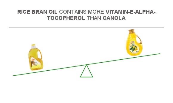 Compare Vitamin E in Rice bran oil to Vitamin E in Canola oil