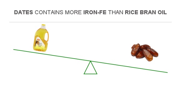 Compare Iron in Rice bran oil to Iron in Dates