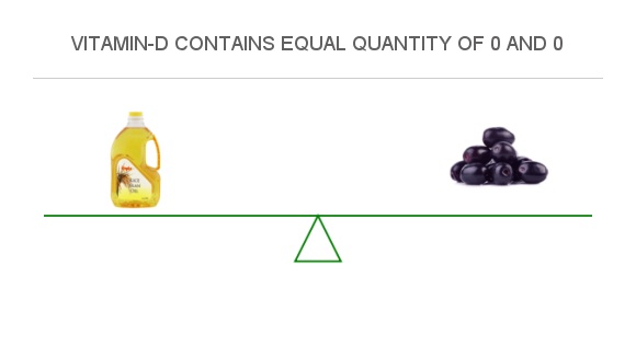Compare Vitamin D in Rice bran oil to Vitamin D in Java plum