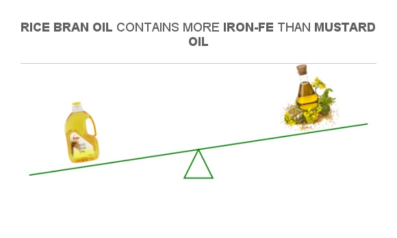 Compare Iron in Rice bran oil to Iron in Mustard oil
