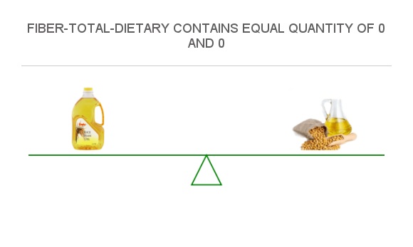 Compare Fiber in Rice bran oil to Fiber in Soybean oil
