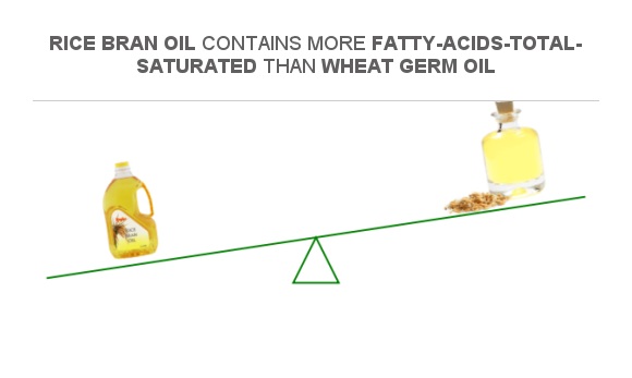 Compare Saturated Fat in Rice bran oil to Saturated Fat in Wheat germ oil