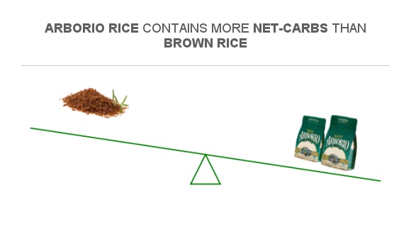 Compare Net carbs in Brown rice to Net carbs in Arborio rice