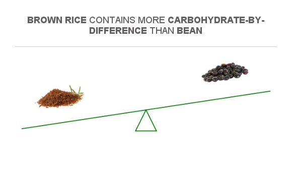 Compare Carbs in Brown rice to Carbs in Beans