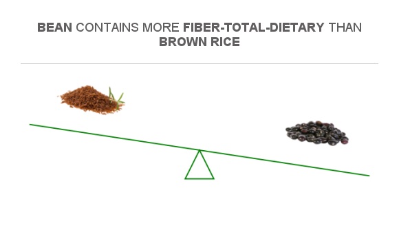 Compare Fiber in Brown rice to Fiber in Beans