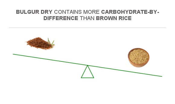Compare Carbs in Brown rice to Carbs in Bulgur dry