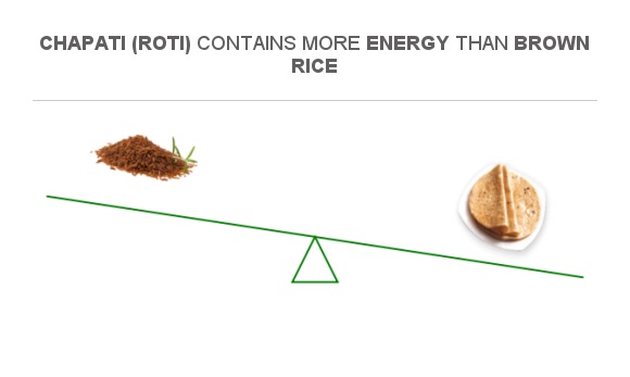 Compare Calories in Brown rice to Calories in Roti (Chapati)