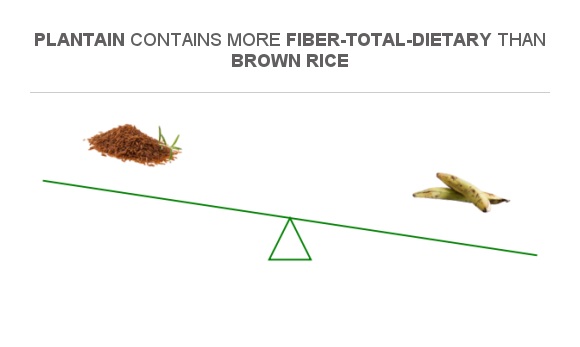 Compare Fiber in Brown rice to Fiber in Plantain