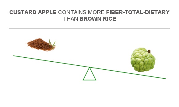 Compare Fiber in Brown rice to Fiber in Custard apple