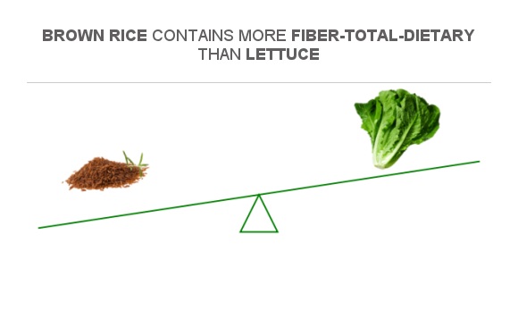 Compare Fiber in Brown rice to Fiber in Lettuce Compare Fiber in Brown rice to Fiber in Lettuce