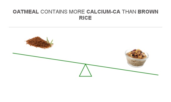 Compare Calcium in Brown rice to Calcium in Oatmeal