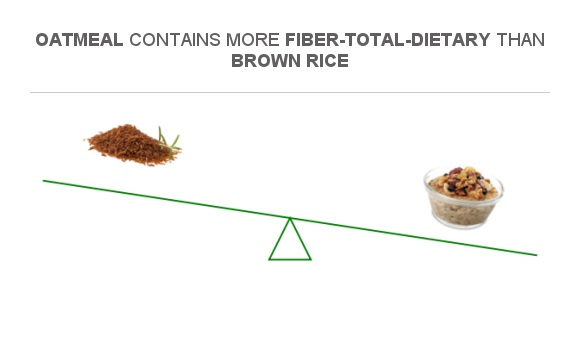 Compare Fiber in Brown rice to Fiber in Oatmeal Compare Fiber in Brown rice to Fiber in Oatmeal