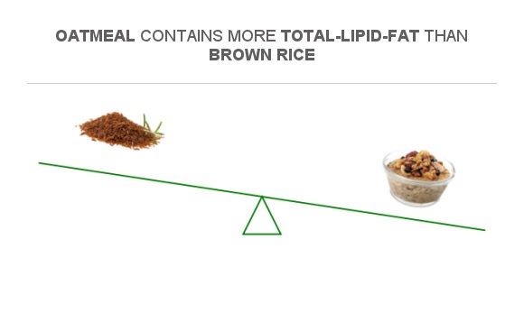Compare Fats in Brown rice to Fats in Oatmeal