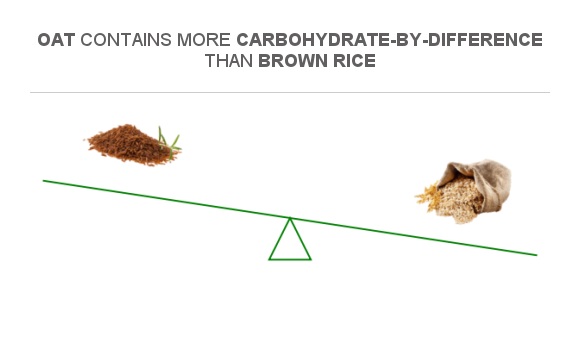 Compare Carbs in Brown rice to Carbs in Oats