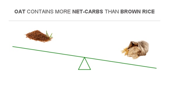 Compare Net carbs in Brown rice to Net carbs in Oat