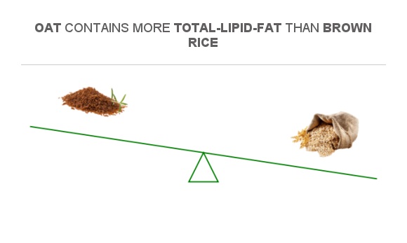 Compare Fats in Brown rice to Fats in Oats